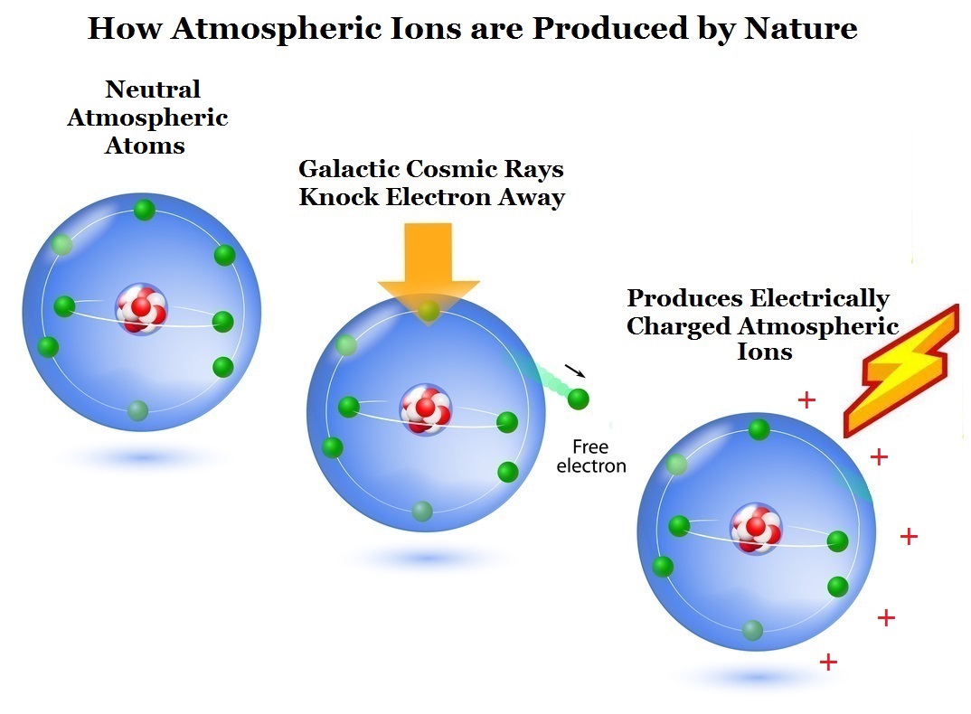 How Ion harvesting Works On Earth - Ion Power Group